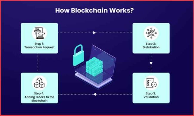 Blockchain Technology Explained: Beginner’s Guide 2025