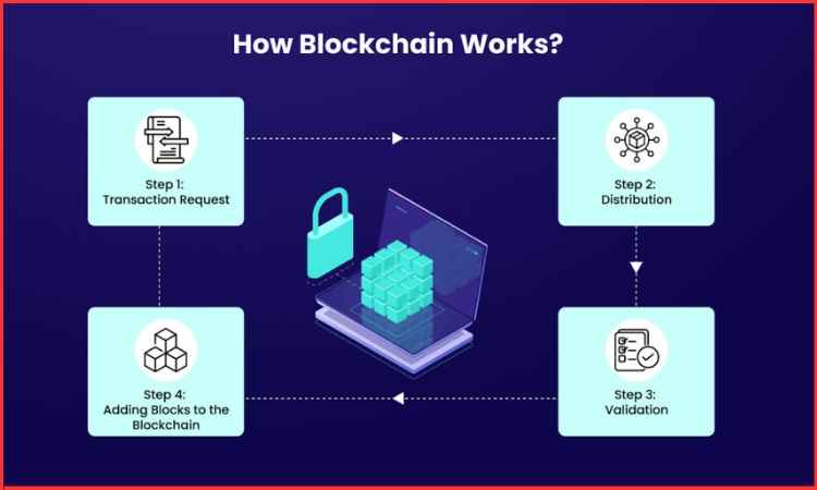Blockchain Technology Explained: Beginner’s Guide 2025