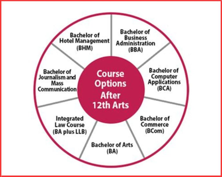 Best Career Options After 12th: Top Courses & Jobs