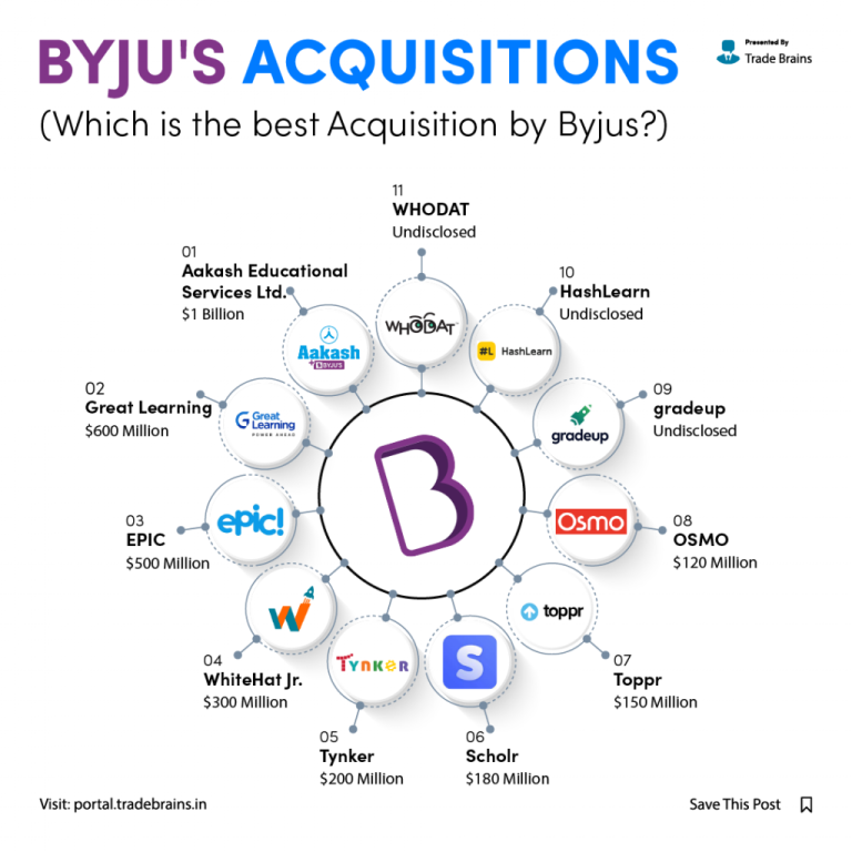 Byju’s Success Story: Startup Dream to Global EdTech