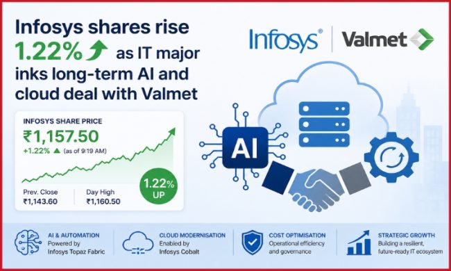 Infosys Shares Rise 1.22% After Long-Term AI and Cloud Deal
